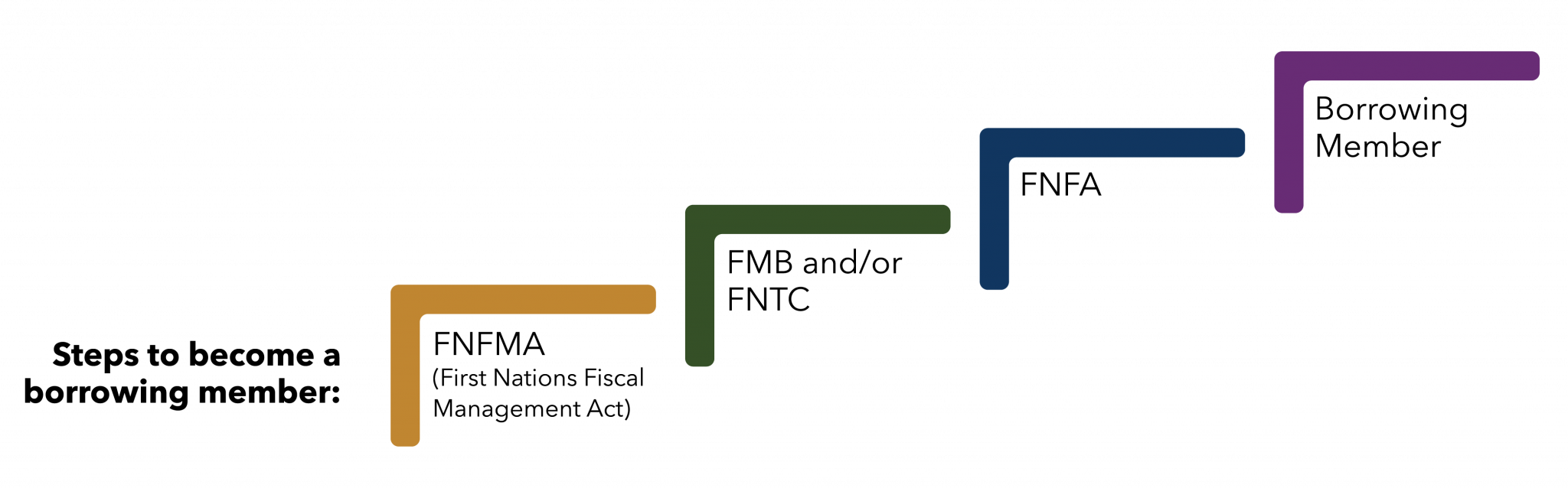 First Nations Fiscal Management Act - FNFA